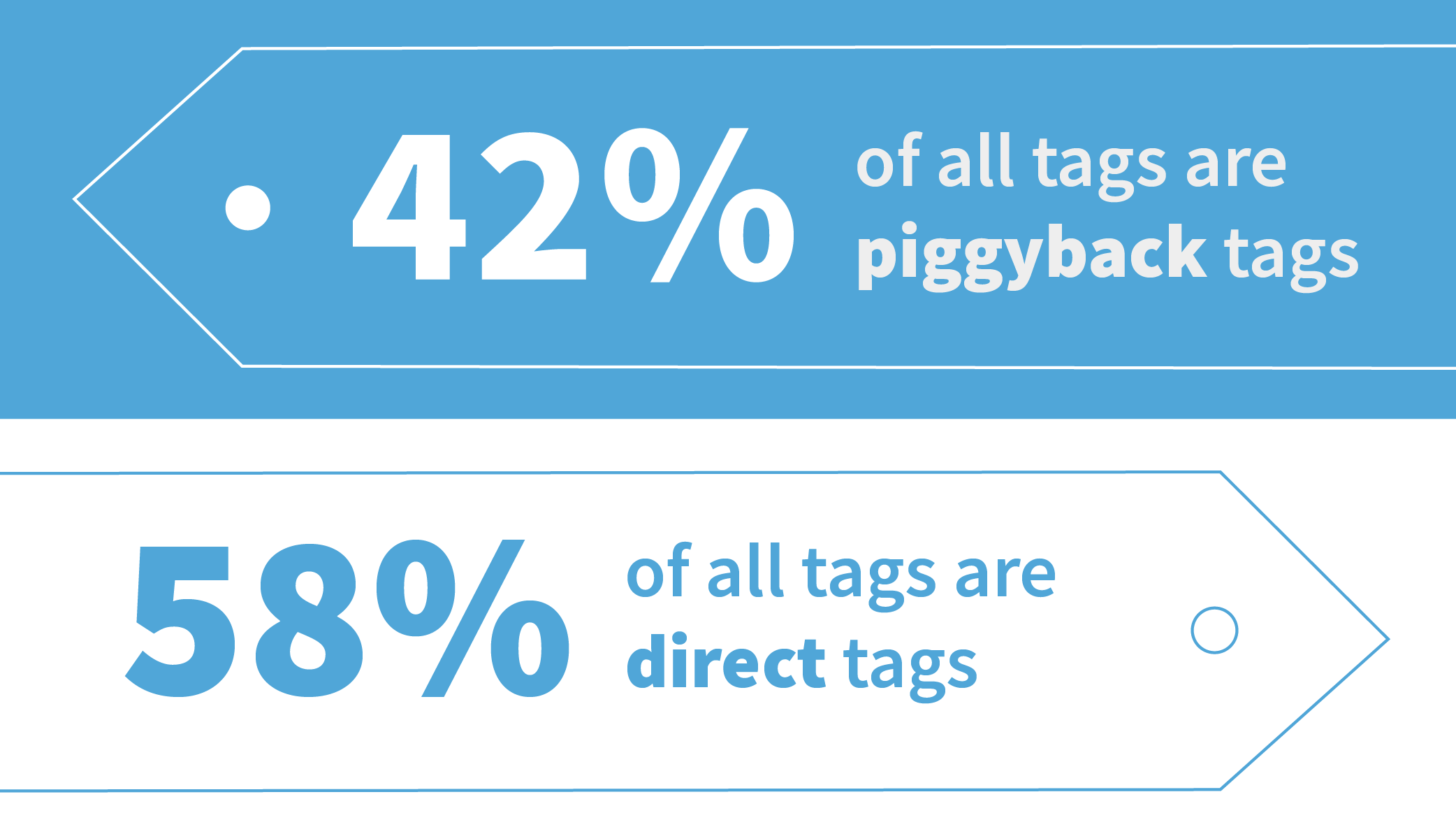 Piggyback Tags | Website Tag Security Report | DataTrue